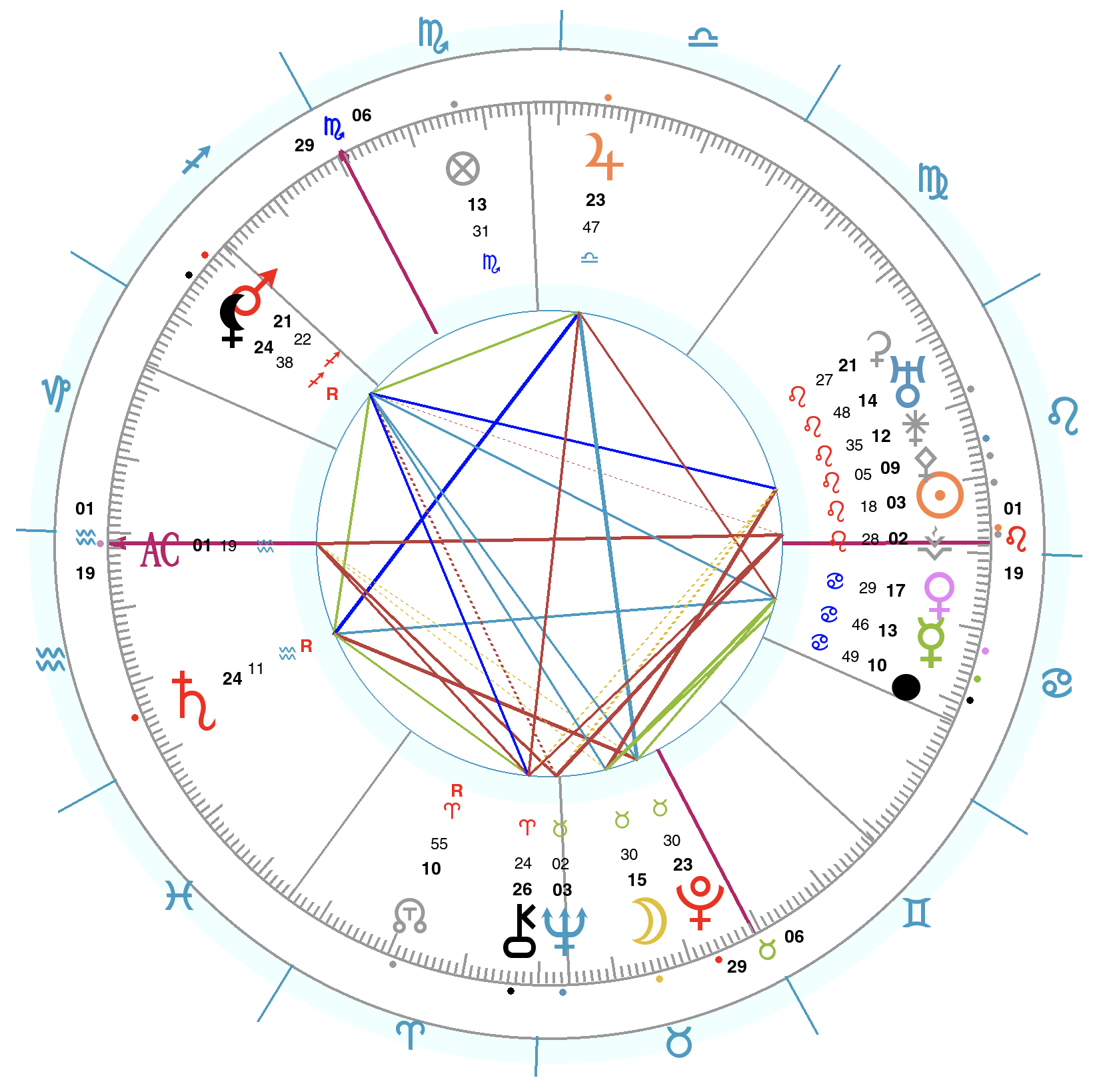 Calculez votre thème astral - gratuit et complet